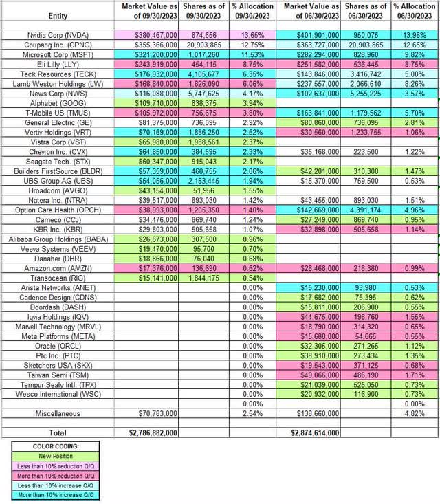Tracking Stanley Druckenmiller's Duquesne Family Office Portfolio – Q3 2023 Update | Seeking Alpha