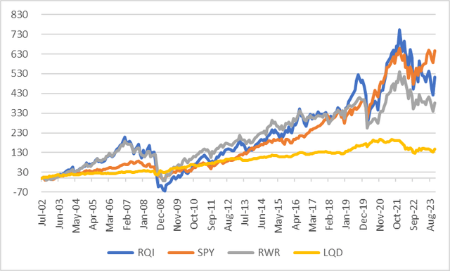 RQI CEF: Go Overweight (NYSE:RQI) | Seeking Alpha
