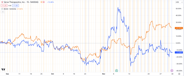 Verve Therapeutics: Lilly's Experience Welcomed For To In-Vivo Gene ...