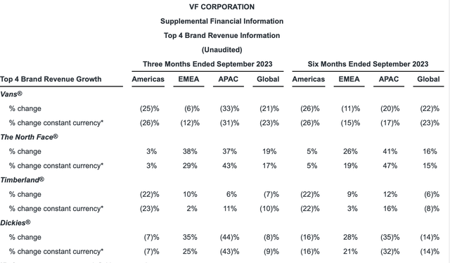 V.F. Corporation Is A Show-Me Story (NYSE:VFC) | Seeking Alpha