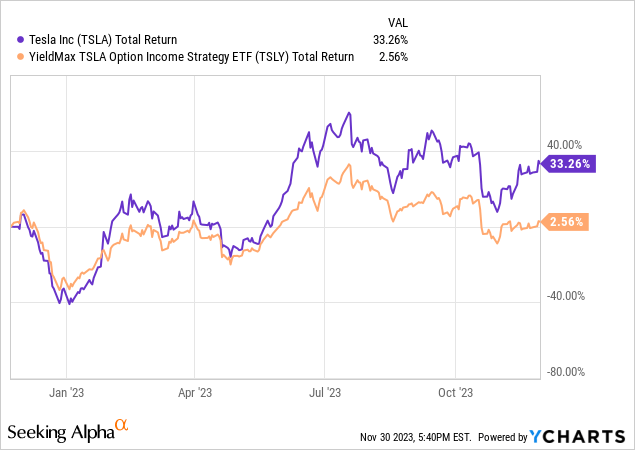 CONY: Best Performing YieldMax Fund So Far, But Still Risky | Seeking Alpha