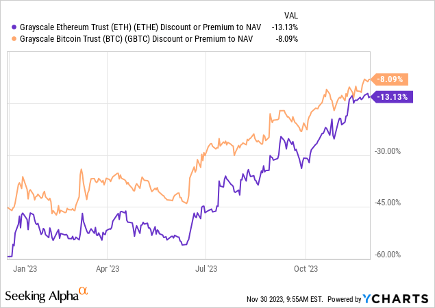 Grayscale Digital Large Cap Fund: Achievement Unlocked (GDLC) | Seeking ...