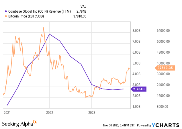 CONY: Best Performing YieldMax Fund So Far, But Still Risky | Seeking Alpha
