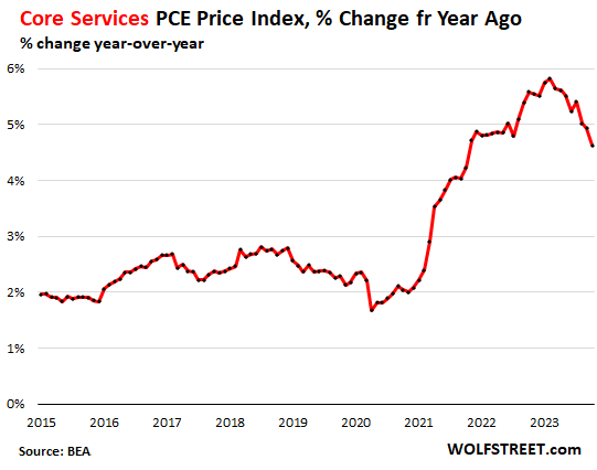 Beneath The Skin Of The PCE Price Index: Inflation In Services ...