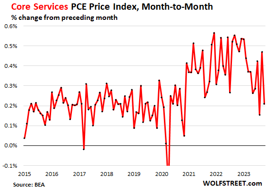 Beneath The Skin Of The PCE Price Index: Inflation In Services ...