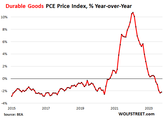 Beneath The Skin Of The PCE Price Index: Inflation In Services ...