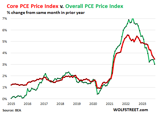 Beneath The Skin Of The PCE Price Index: Inflation In Services ...