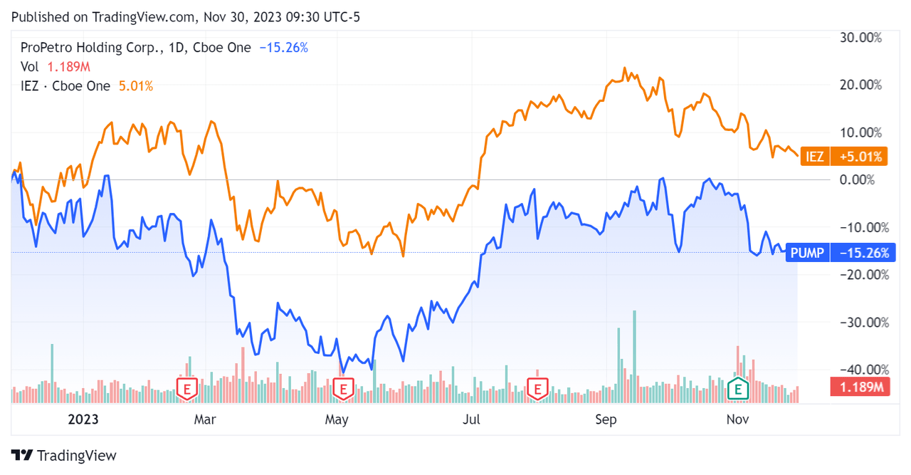 ProPetro Shifts Focus To Capital Return As Permian Activity Sags (NYSE ...