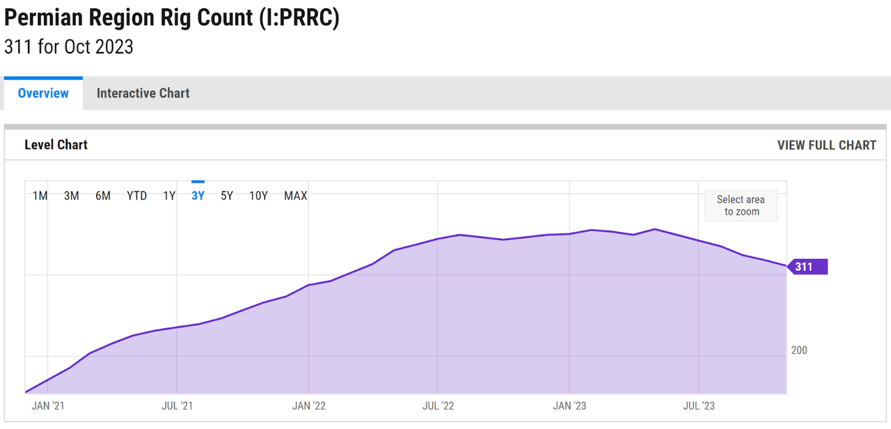 ProPetro Shifts Focus To Capital Return As Permian Activity Sags (NYSE ...