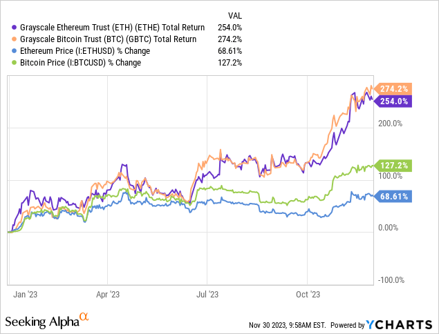 Grayscale Digital Large Cap Fund: Achievement Unlocked (GDLC) | Seeking ...