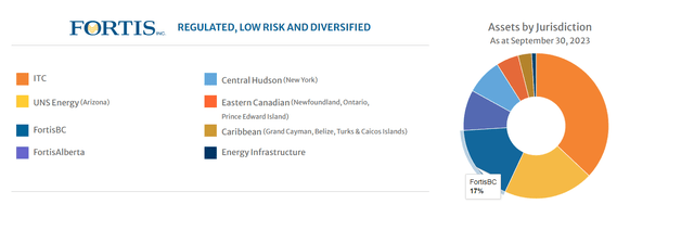 Fortis: An Update On One Of The Larger Canadian Utilities (NYSE:FTS ...