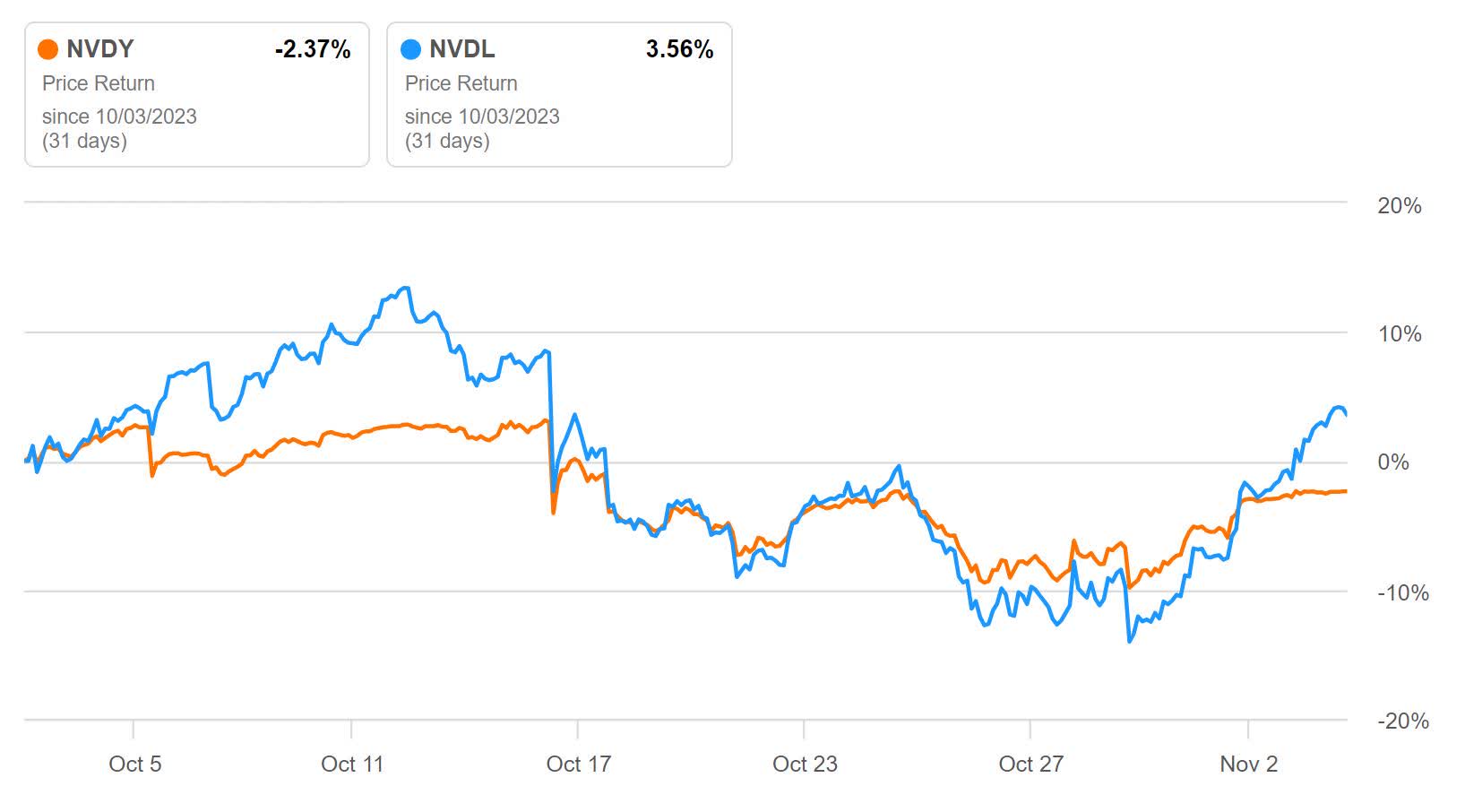 NVDY: Attractive Yield And Easily Hedged | Seeking Alpha