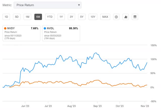 NVDY: Attractive Yield And Easily Hedged | Seeking Alpha