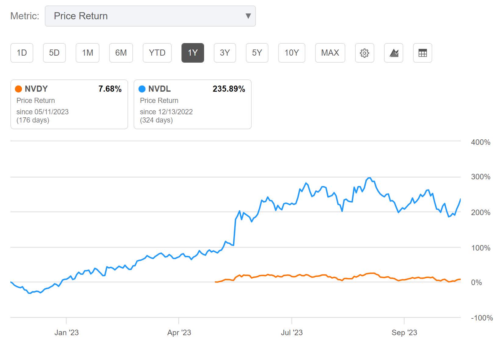 NVDY: Attractive Yield And Easily Hedged | Seeking Alpha