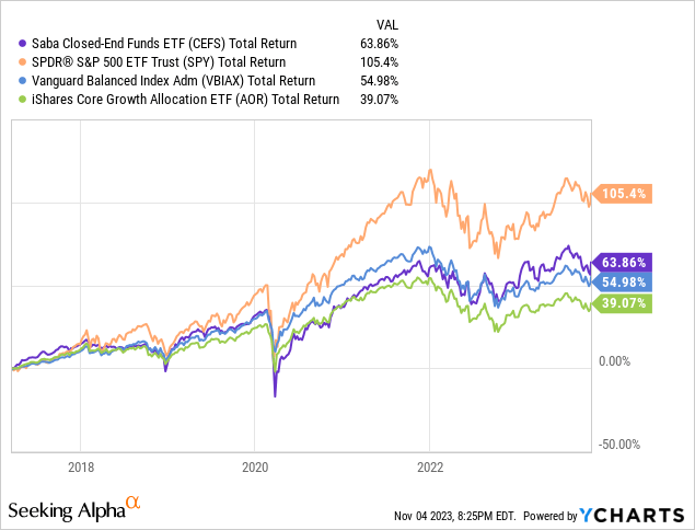Saba Closed-End Funds ETF: Solid Performance But High Fees (BATS:CEFS ...