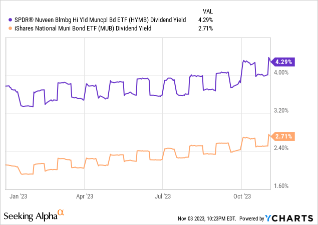 HYMB ETF: High-Yield Municipal Bond ETF, Growing 4.4% Yield (NYSEARCA ...