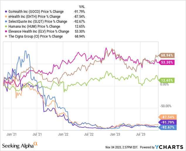 GoHealth: Building A Better Medicare Broker (NASDAQ:GOCO) | Seeking Alpha
