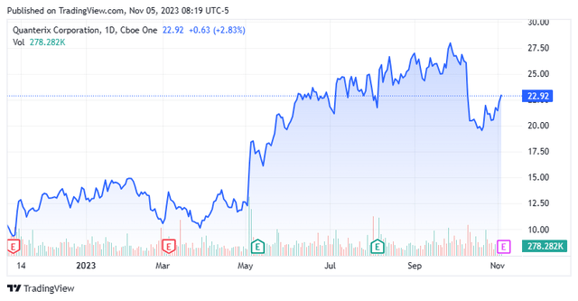 Quanterix Corporation: Going For Three In A Row (NASDAQ:QTRX) | Seeking ...