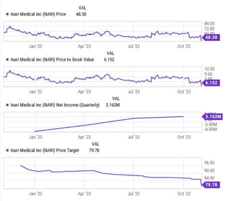 Inari Medical: Top Buy For End Of 2023 And 2024 (NASDAQ:NARI) | Seeking ...