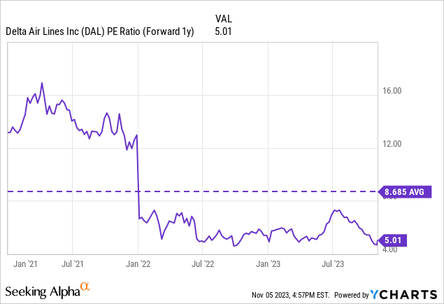 Delta Air Lines: Value Play Or Value Trap? (DAL) | Seeking Alpha