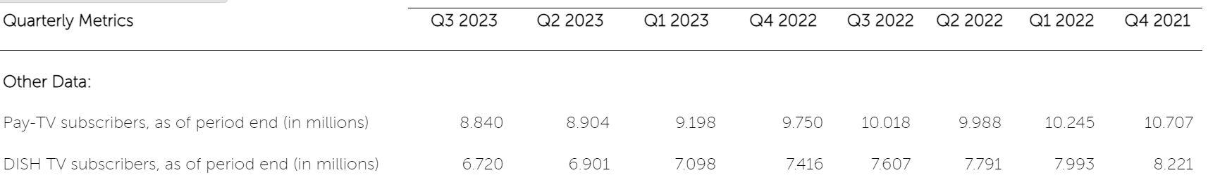DISH Network Q3: So Bad That I May Cry (NASDAQ:DISH) | Seeking Alpha