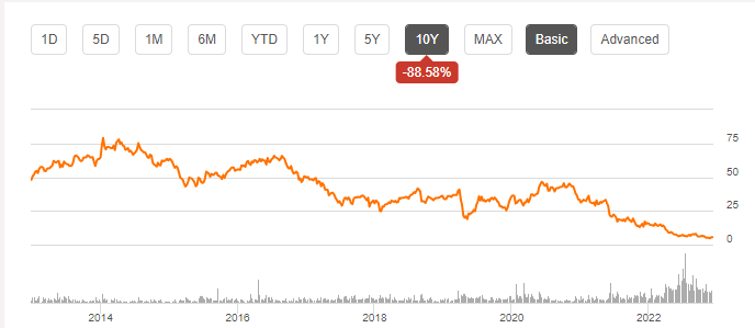 DISH Network Q3: So Bad That I May Cry (NASDAQ:DISH) | Seeking Alpha