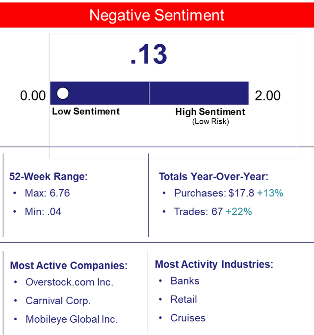 CDT Insider Sentiment Ratio October 2023: Low Sentiment - High Risk ...