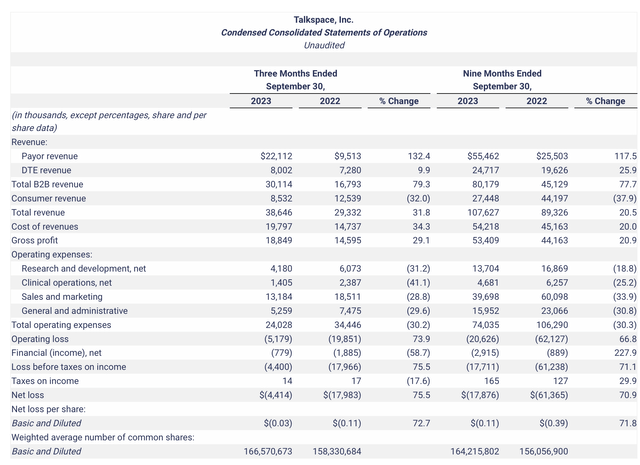 Talkspace Stock: Strong Q3, Buy The Dip (NASDAQ:TALK) | Seeking Alpha