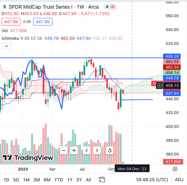 MDY ETF: Balance Drawdowns Amid Fresh Risk Appetite For Equities ...