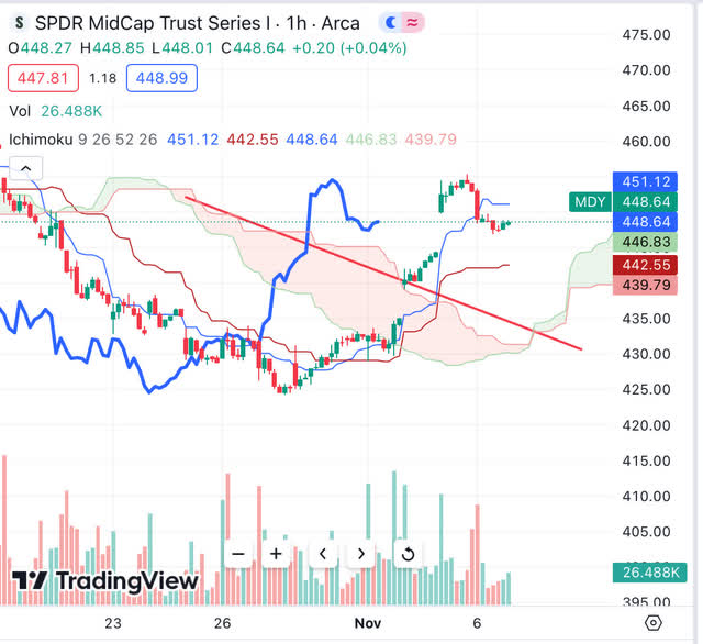 MDY ETF: Balance Drawdowns Amid Fresh Risk Appetite For Equities ...
