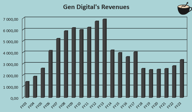 Gen Digital: Synergies Still Pose Potential Upside (NASDAQ:GEN ...