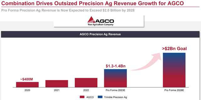 AGCO: Compelling Valuation For One Of The Market Leaders | Seeking Alpha