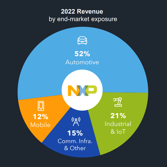 NXP Semiconductors Stock: Attractive Opportunity With Secular Tailwinds ...