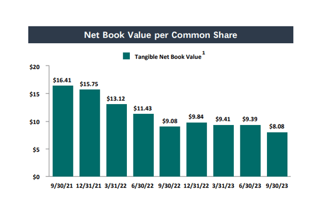 AGNC Investment: This 17% Yielding Mortgage Trust Can Rebound (Upgrade ...