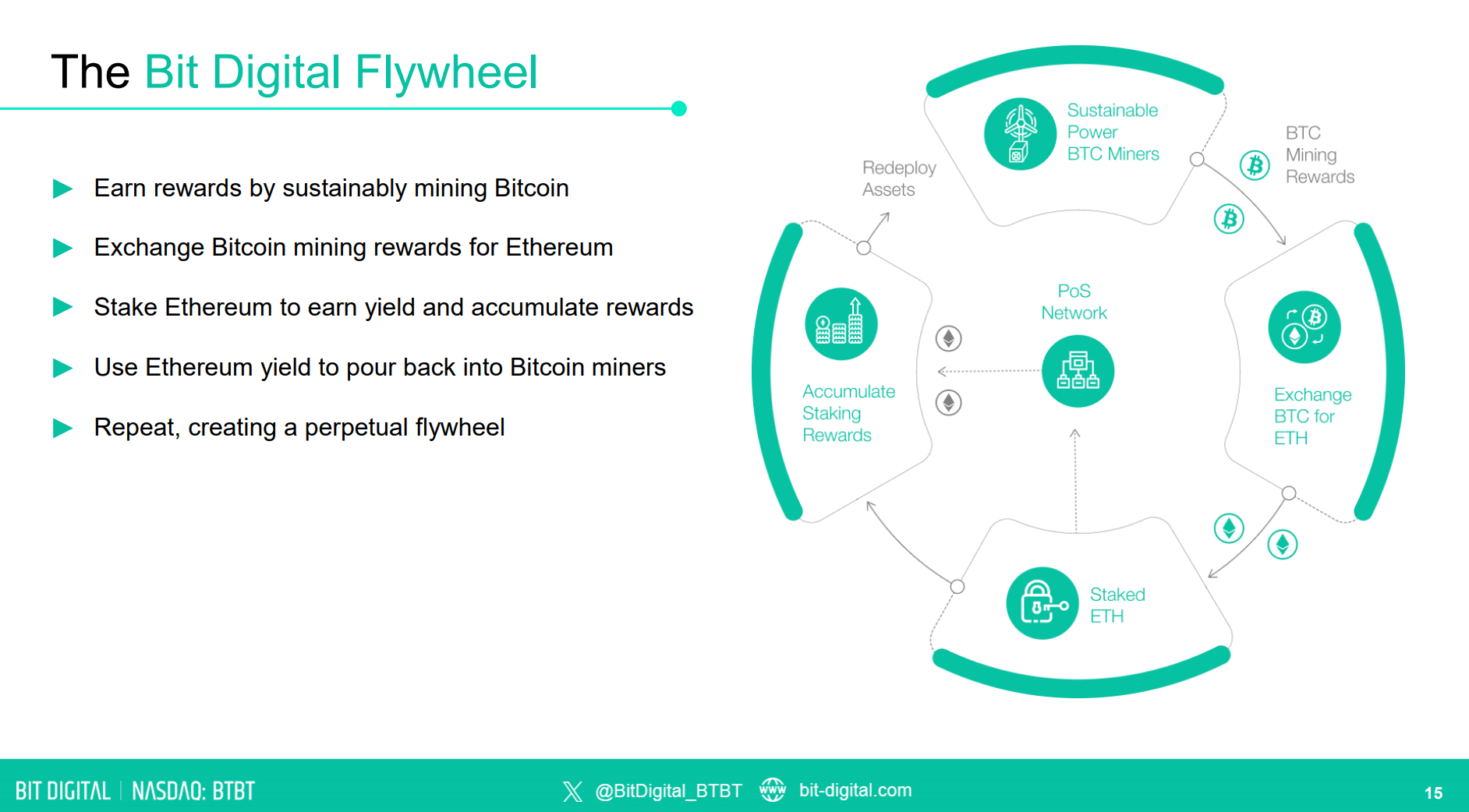 Bit Digital: Diversifying Into AI Workloads (NASDAQ:BTBT) | Seeking Alpha