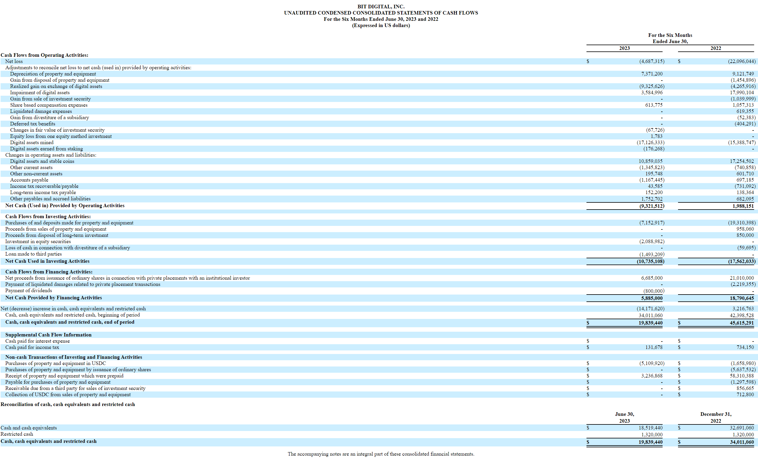 Bit Digital: Diversifying Into AI Workloads (NASDAQ:BTBT) | Seeking Alpha