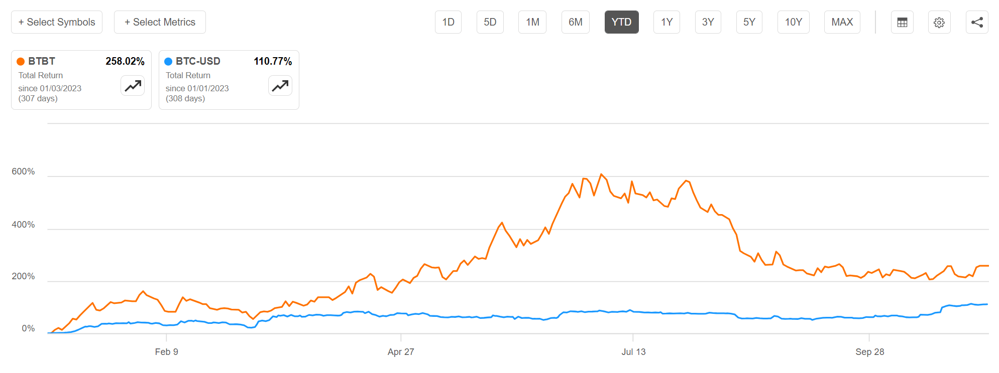 Bit Digital: Diversifying Into AI Workloads (NASDAQ:BTBT) | Seeking Alpha