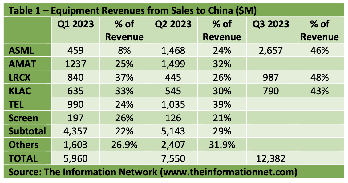 KLA: Benefiting From China Stockpiling Chip Equipment Amid Intensifying Sanctions | Seeking Alpha