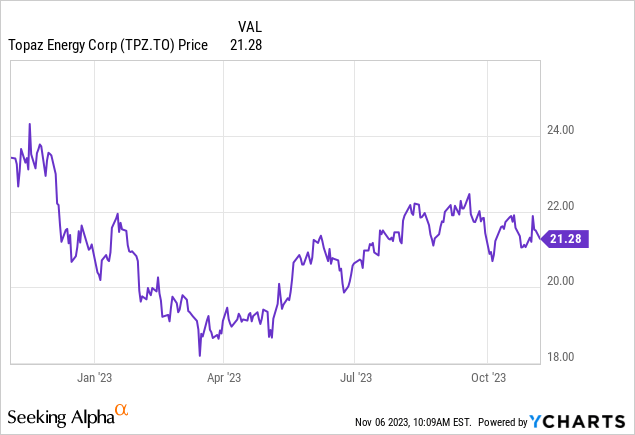 Topaz Energy: A 5.8% Dividend With A Sub-60% Payout Ratio (TSX:TPZ:CA ...