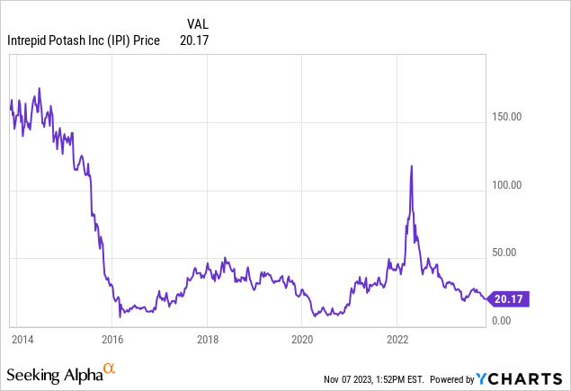 The Bottom Fishing Club: Intrepid Potash (NYSE:IPI) | Seeking Alpha