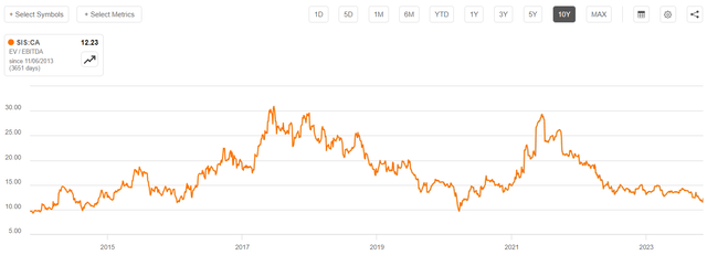 Savaria: Strong Q3 2023 Results Shift Momentum (TSX:SIS:CA) | Seeking Alpha