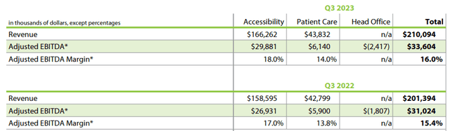 Savaria: Strong Q3 2023 Results Shift Momentum (TSX:SIS:CA) | Seeking Alpha