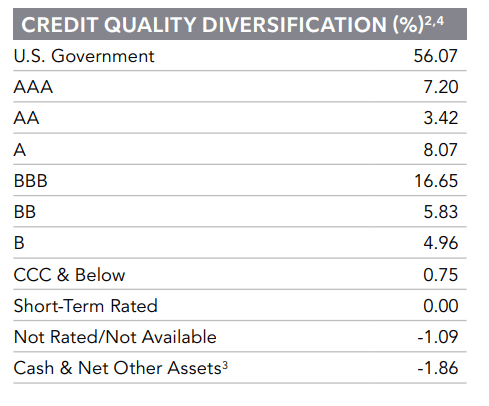 FBND: A Good Core Potential Bond Allocation | Seeking Alpha