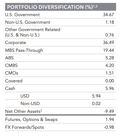 FBND: A Good Core Potential Bond Allocation | Seeking Alpha
