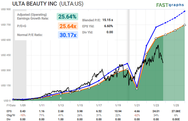 Ulta: Beauty Hangover Still Underway (NASDAQ:ULTA) | Seeking Alpha