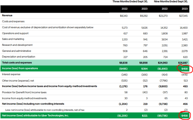 Uber: Business Growth Doesn't Change The Big Picture (NYSE:UBER ...