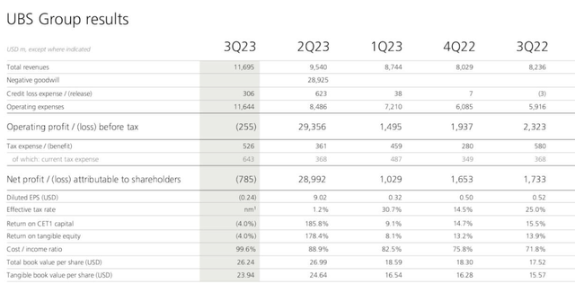 UBS Group Stock: Mixed Q3 Results, Hold (NYSE:UBS) | Seeking Alpha