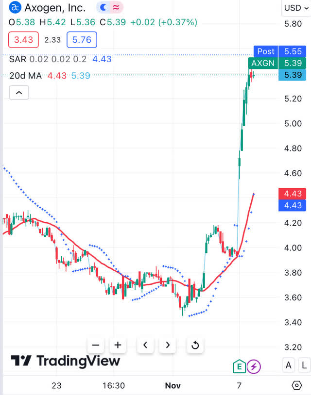 AxoGen: Continued Sales Growth, 3x Added Capacity, Strong Outlook ...