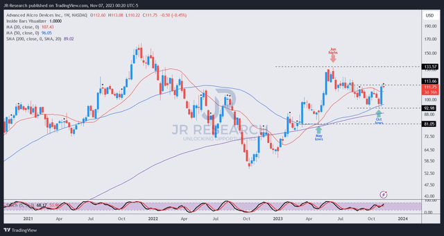 AMD: Getting Ready To Recover Its All-Time Highs (NASDAQ:AMD) | Seeking ...