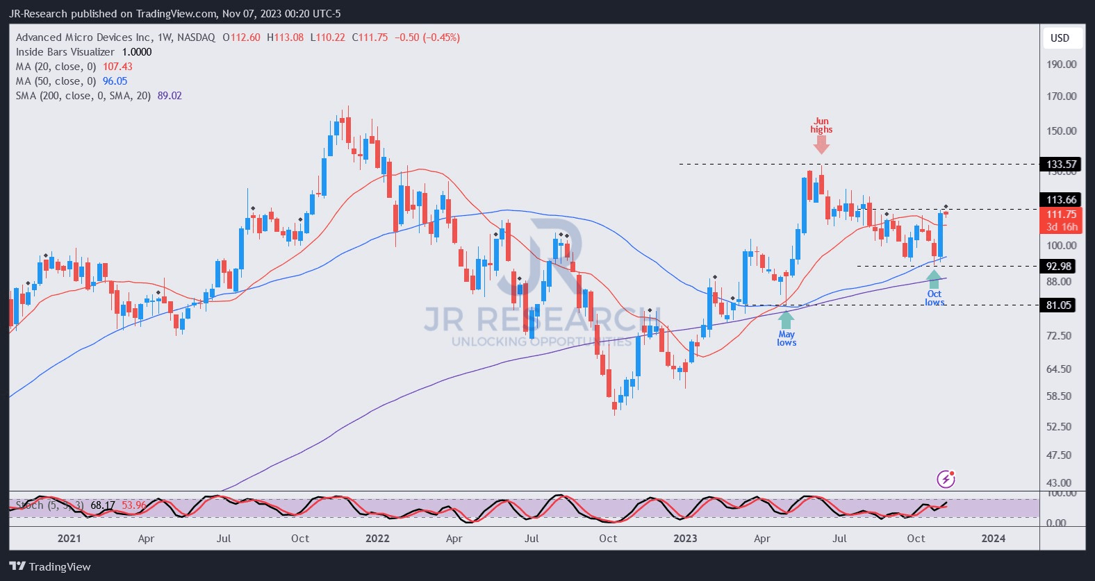 AMD: Getting Ready To Recover Its All-Time Highs (NASDAQ:AMD) | Seeking ...